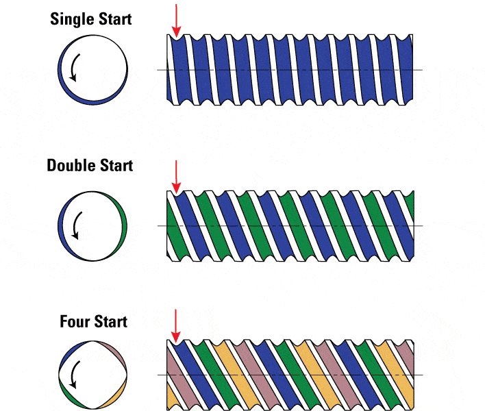 What is the difference between screw pitch and lead? What is the difference between screw pitch and lead?