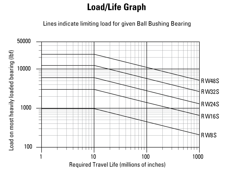 RW64S - Roller Bearing, RoundWay, Single Type, 4 in, Self-aligning ...